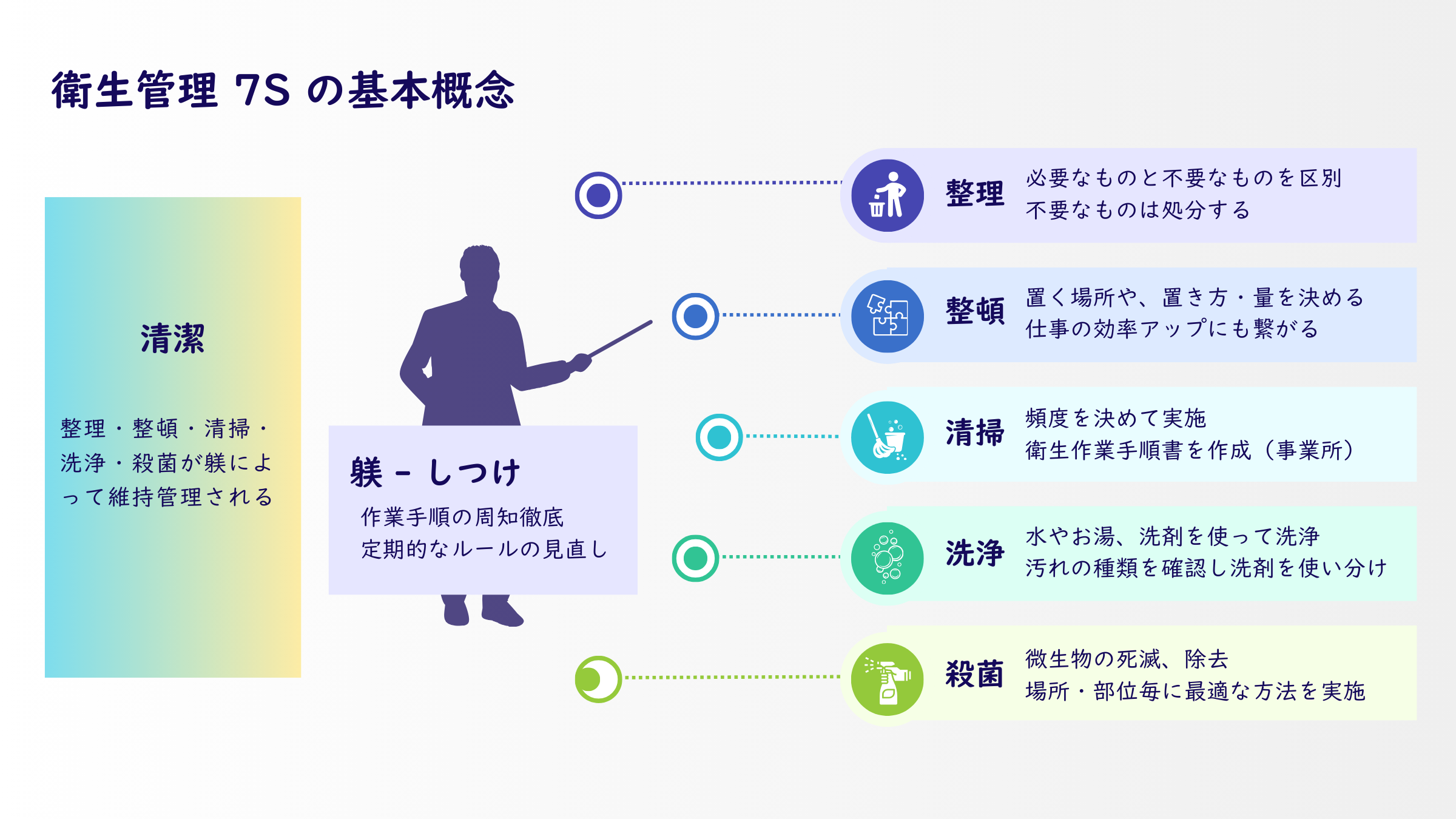 食品衛生における7Sの基本概念｜安全な食品を消費者に届けるために基本とされている7Sを分かりやすくご紹介します
